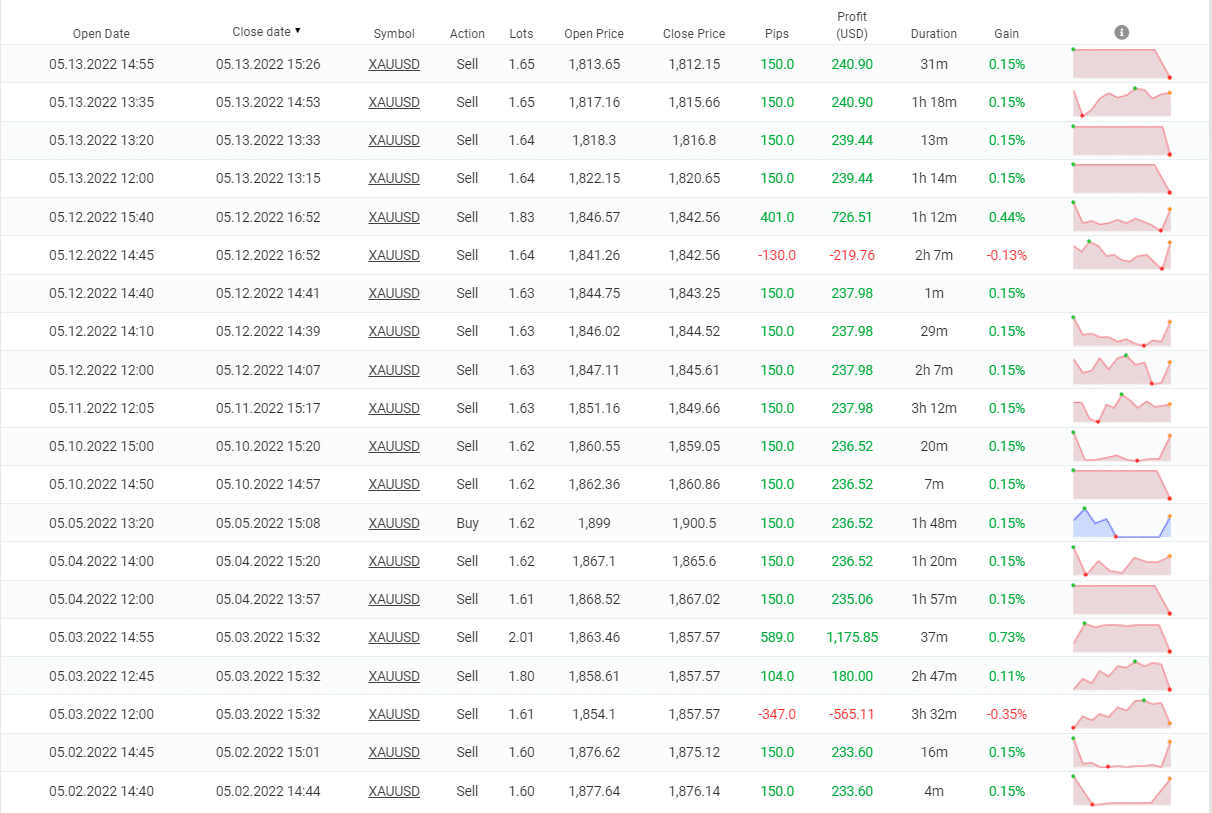 Promax Gold EA Review: Things to Consider Before Investing : Guard Invest Promax Gold EA Review: Things to Consider Before Investing : Guard Invest